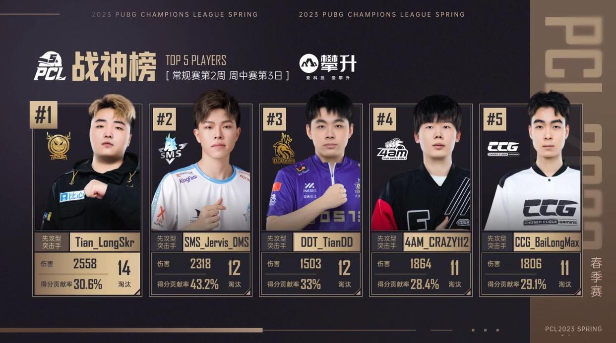 PCL春季赛W2D3：4AM高分第一天霸爆发逆袭 NH、17携手开突