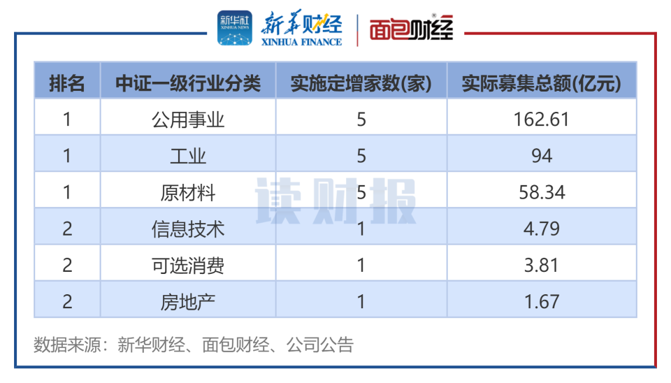 12月上市公司定增动态：实际募资总额325亿元 甘肃能源、中国国航募资额居前_腾讯新闻