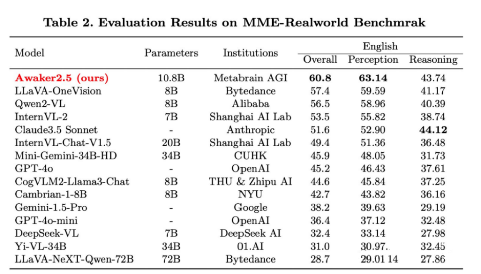 斩获MME-Realworld榜首，探究智子引擎多模态MoE大模型_腾讯新闻