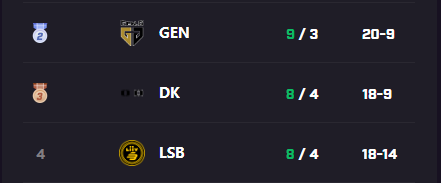 LCK首支季后赛队伍诞生！BeryL迎来至暗赛季2-10或将无缘季后赛