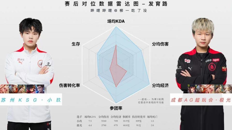 AG对阵KSG雷达图出炉：钟意尽力了，轩染被高估，极光、Cat很拉胯_腾讯新闻