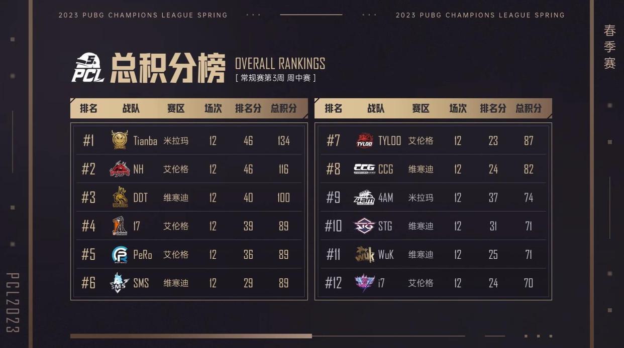 PCL春季赛W3D3：沫子登场天霸高分晋级DDT异军突起4AM本周开突
