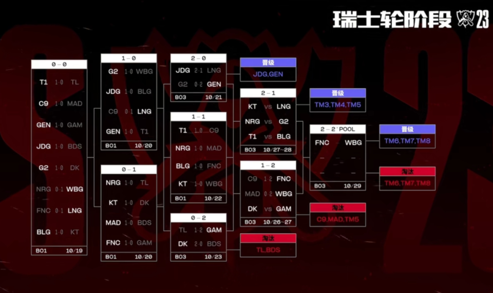 WBG、FNC晋级，Theshy再现“天神下凡”，LNG迎来关键一战！_腾讯新闻