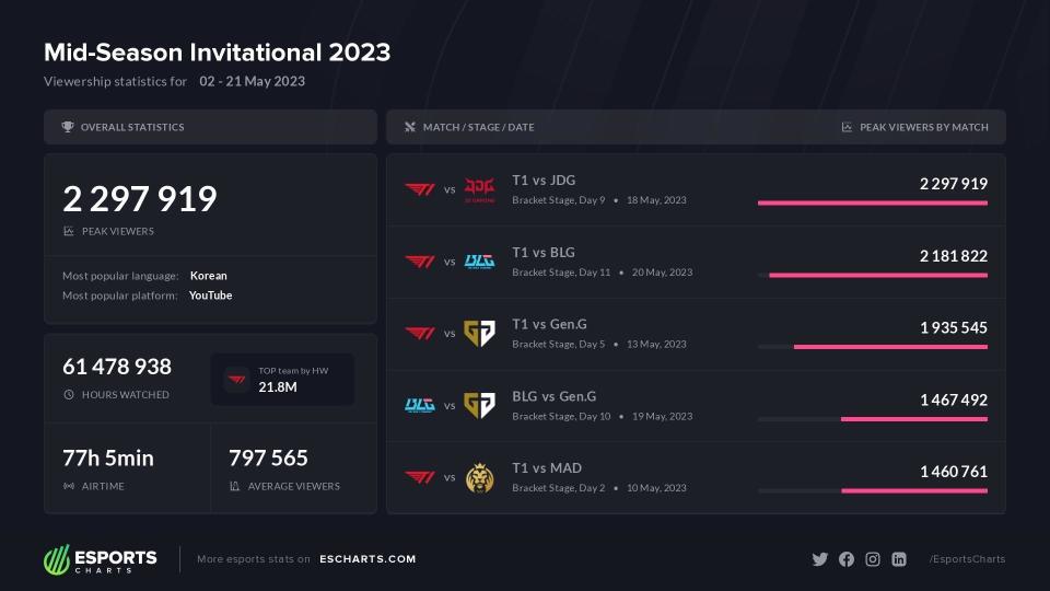 决赛连前五都没进？2023MSI收视数据出炉：排名前三都是T1的比赛_腾讯新闻