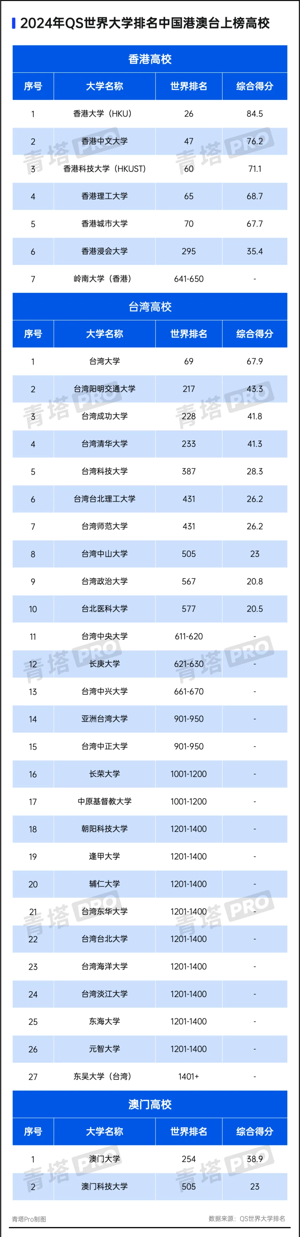 2024年QS世界大学排名公布：中国内地71所高校上榜，北大排名第17位_腾讯新闻