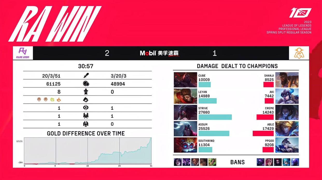 LPL春季赛：OMG锐气全无 Strive二连MVP RA力克OMG