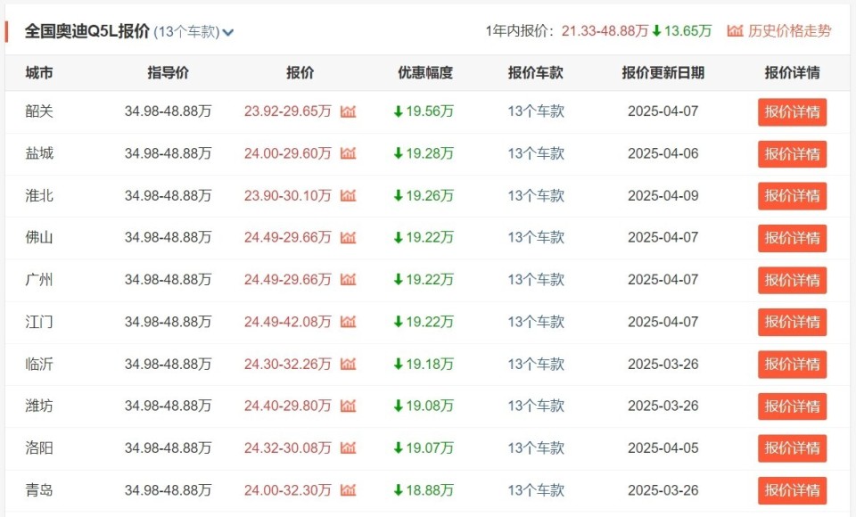 新一代奥迪Q5L将亮相上海车展，现款仅售23.92万起，等新还是买旧_腾讯新闻