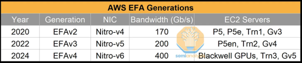AWS掷出算力核弹，Trainium3深度解析_腾讯新闻
