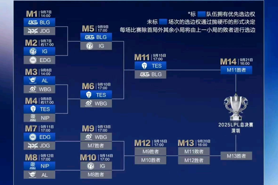 只存在理论不出线！BLG积分形势大好，4场BO5全输，才可能无缘S15_腾讯新闻