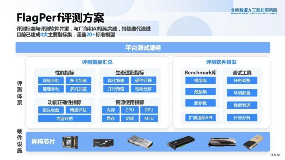 FlagPerf v1.0 发布，构建开源开放的AI硬件评测生态_腾讯新闻