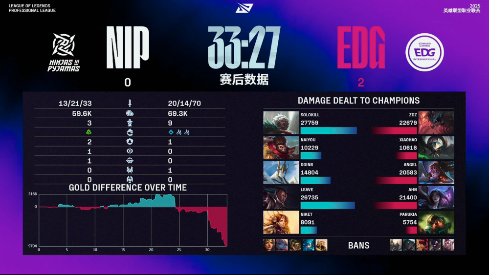LPL第三阶段：EDG零封NIP，Doinb头发白染了_腾讯新闻