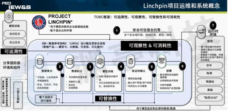 美国陆军人工智能项目——Linchpin_腾讯新闻