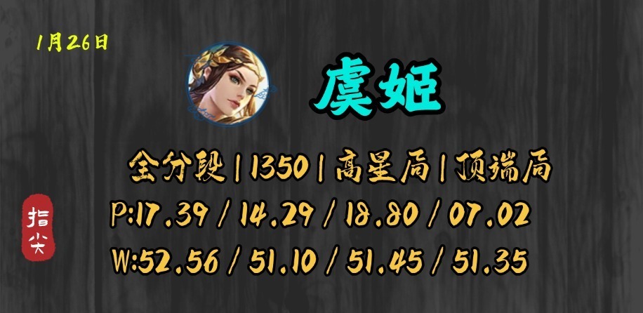 S38发育路梯度榜：耐削王跌至T2，伽罗T3，敖隐T0.5配吗？_腾讯新闻