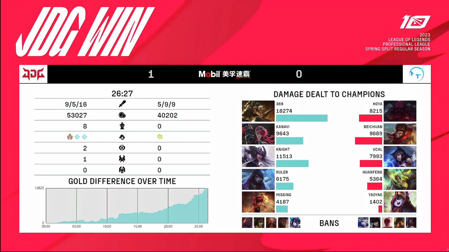 JDG零封TT，晋级季后赛！网友发问：RNG还有机会晋级季后赛吗？