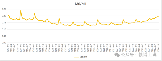 明明很少看见现金，为什么M0持续高增长？_腾讯新闻