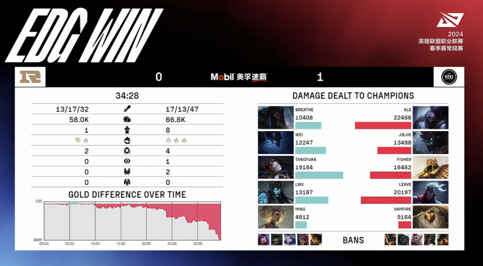 RNG2-1击败EDG，拿下开门红！Ale惨遭军训，呼吸凯南伤害爆炸_腾讯新闻