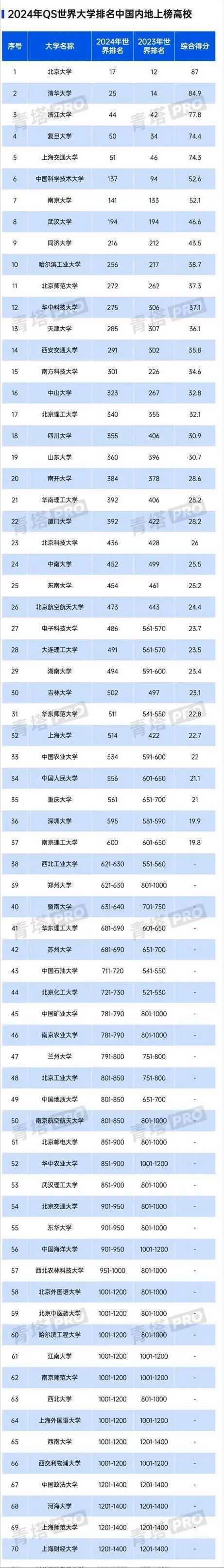 17所985下降，南科大跳水75名，华科上升，2024QS排名分析_腾讯新闻