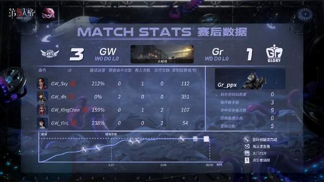 第五人格COA6预选赛：Gr爆冷不敌GW，惨遭零封！