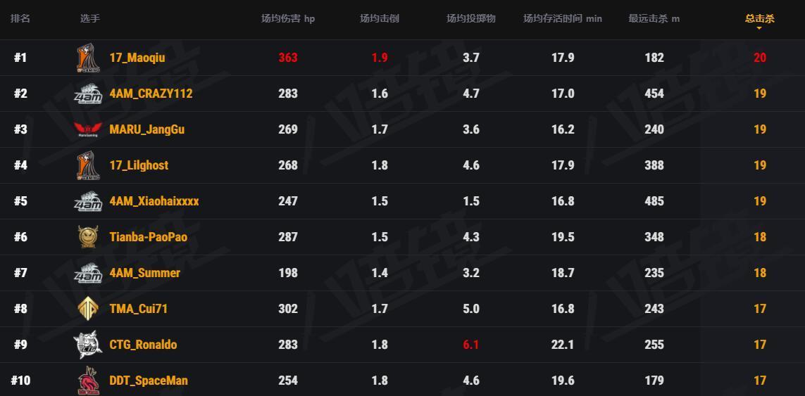 天命杯S10D3：17积分破百反超4AM NH连鸡摆脱Roll点困境