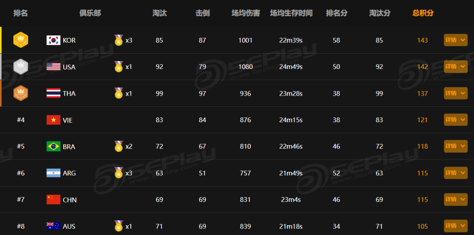 KOR斩获PNC总冠军，USA惨遭独狼搅局，PCL触底反弹挺进前八_腾讯新闻