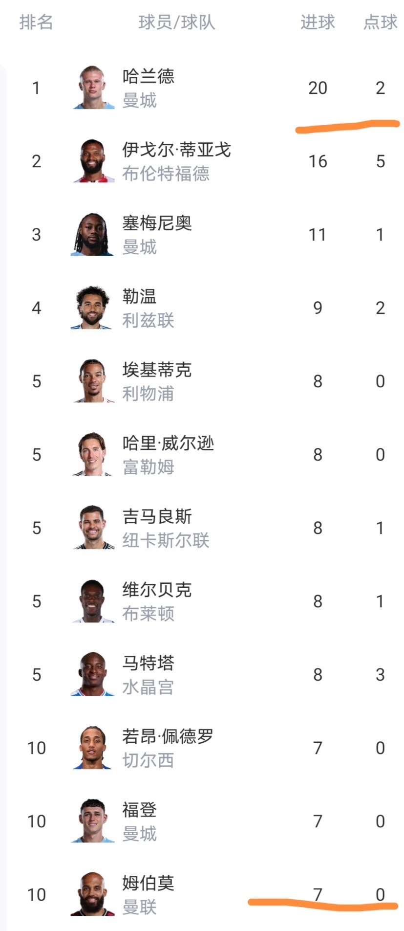 随着利物浦2-3，曼城2-0，热刺2-2，英超最新积分榜出炉_腾讯新闻