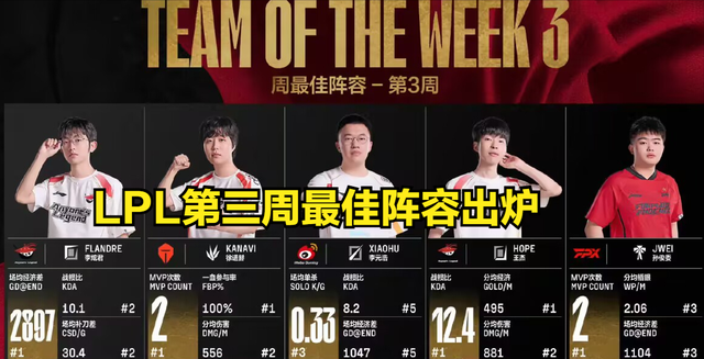 LPL最惨冠军打野诞生！7项数据位列榜首，仍被全华班粉丝看不起_腾讯新闻