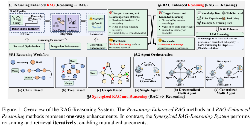 迈向Agentic RAG！清华大学最新综述：一文讲清RAG-Reasoning系统_腾讯新闻