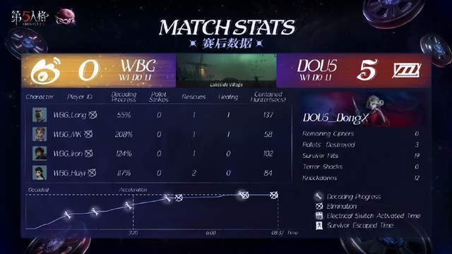 COA6全球总决赛：让一追二，DOU5战胜强敌WBG