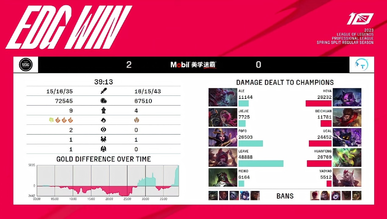 EDG险些翻车，TT运营断档，Leave完成关键反杀，提前锁定复活甲
