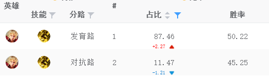 S38射手梯度最终篇：虞姬晋级T1，扁鹊别过度神话，只有T3水平_腾讯新闻