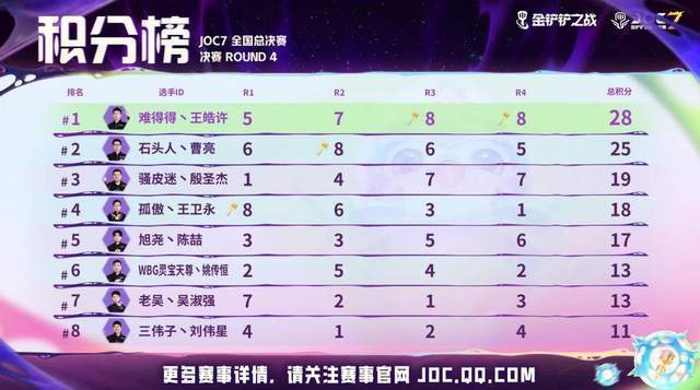 六狙神强势夺冠！难得得两连登顶，斩获金铲铲之战JOC7冠军_腾讯新闻