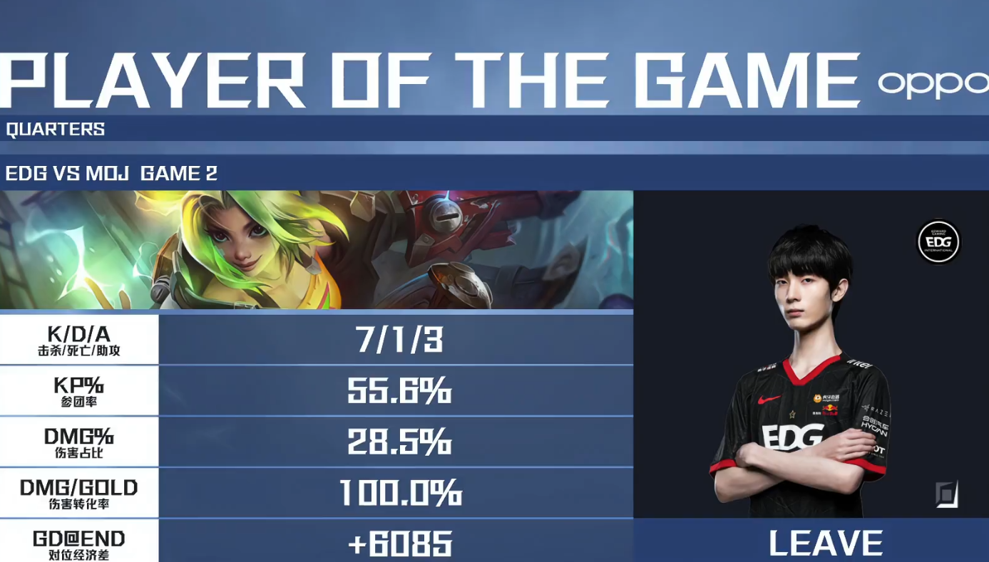 德玛西亚杯：虽败犹荣！MOJ不敌EDG，止步八强