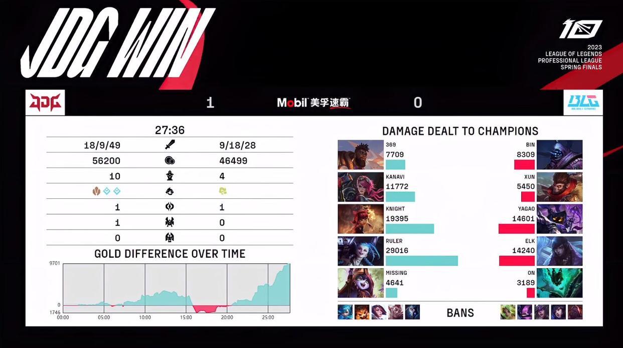 LPL春决：JDG版本理解碾压BLG！3比1夺冠！尺帝摘得FMVP！