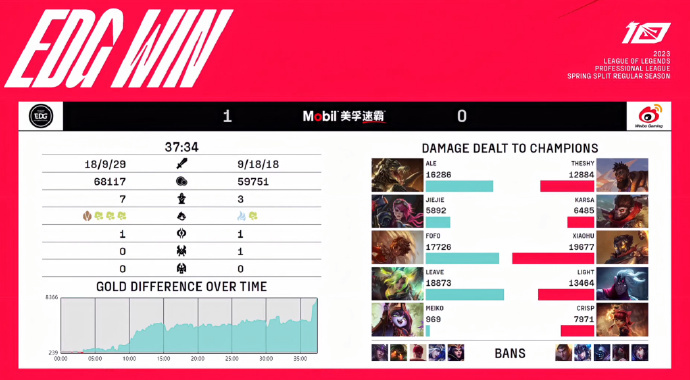 EDG2-1击败WBG！theshy被阿乐单杀3次，Leave伤害爆炸