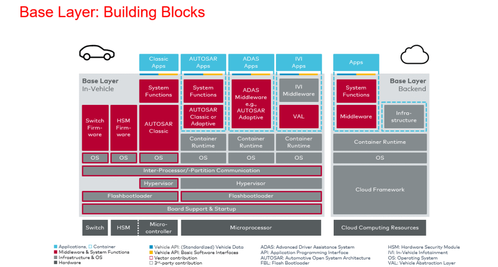 Vehicle OS：为软件定义时代下的敏捷开发而生_腾讯新闻