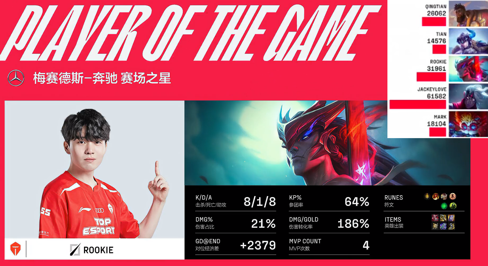 EDG惨败下路被阿水教育，Mark直言血脉压制，Rookie采访太直白