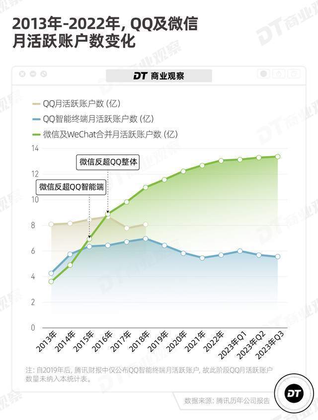 QQ真的不行了吗？仍有5亿人坚持在用QQ，25岁以下年龄占比最多_腾讯新闻