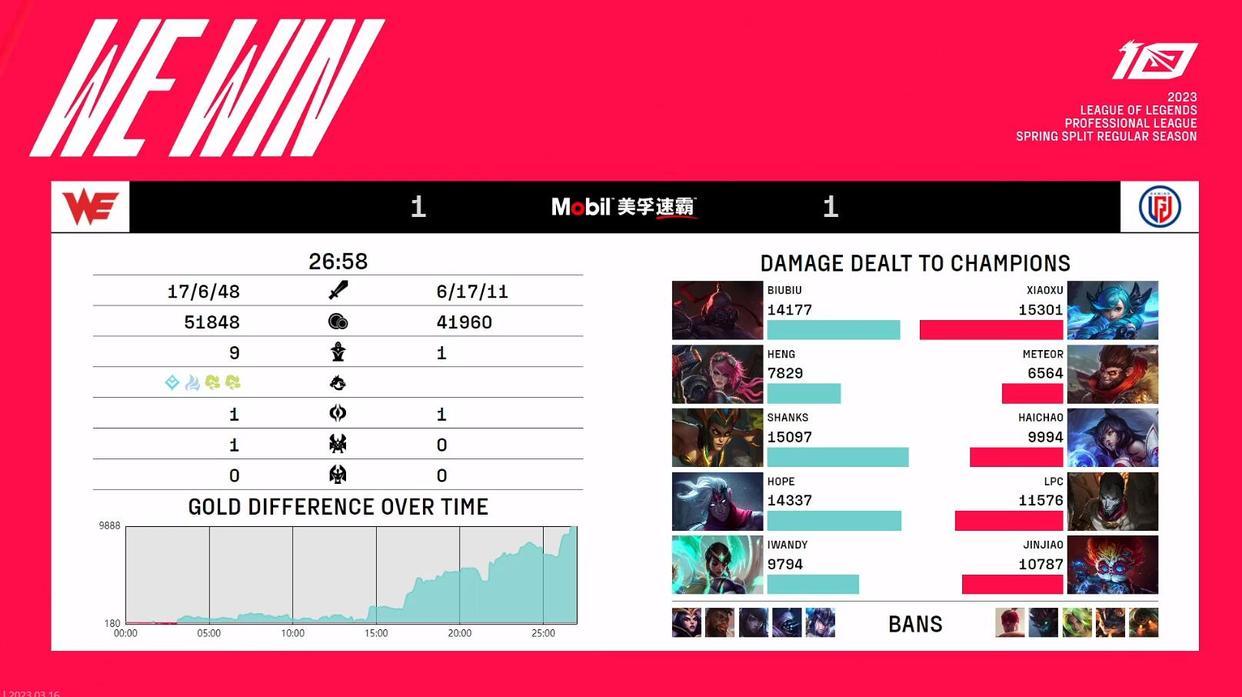 LPL春季赛：这下真成水鬼了 LGD遭WE让1追2基本无缘季后赛