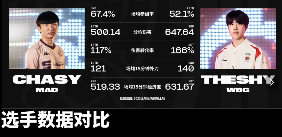 WBG迎战欧洲雄狮MAD！Theshy：想要证明我们队伍很强_腾讯新闻