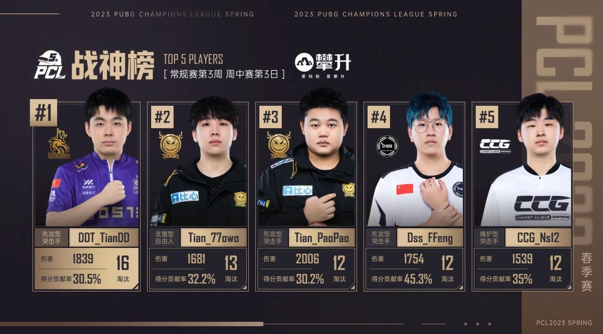 PCL春季赛W3D3：沫子登场天霸高分晋级DDT异军突起4AM本周开突