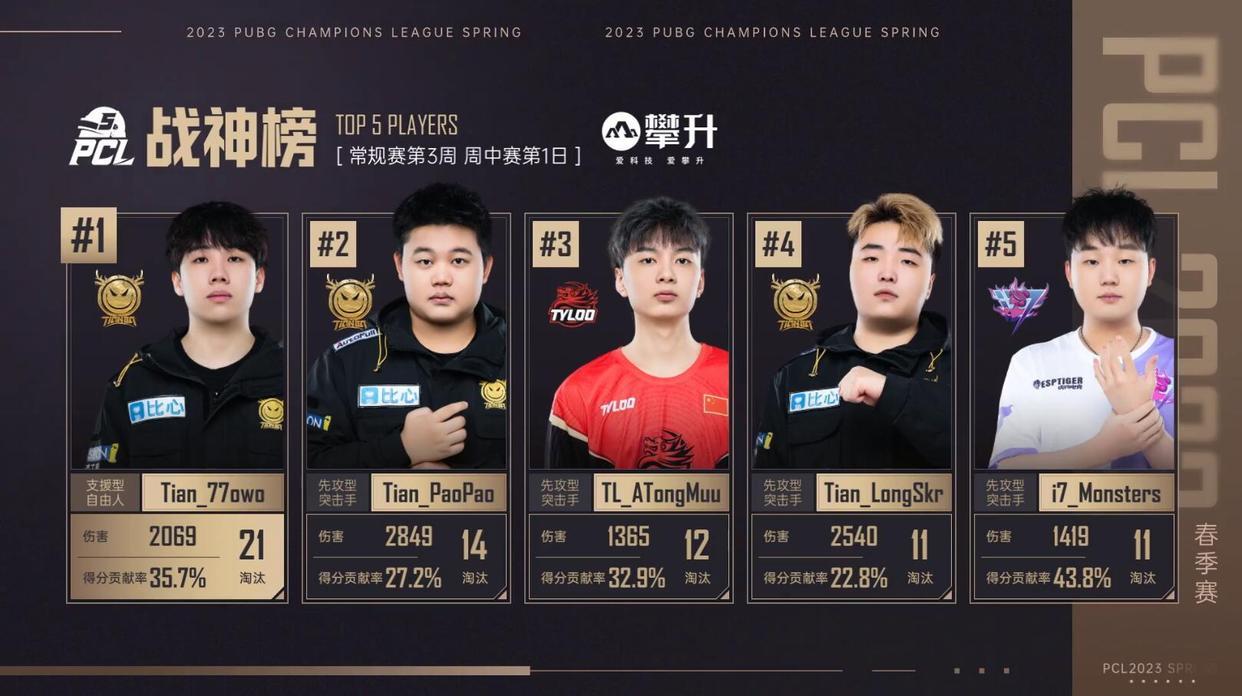 PCL春季赛W3D1：天霸当日79分 77单人21杀！4AM仅35分