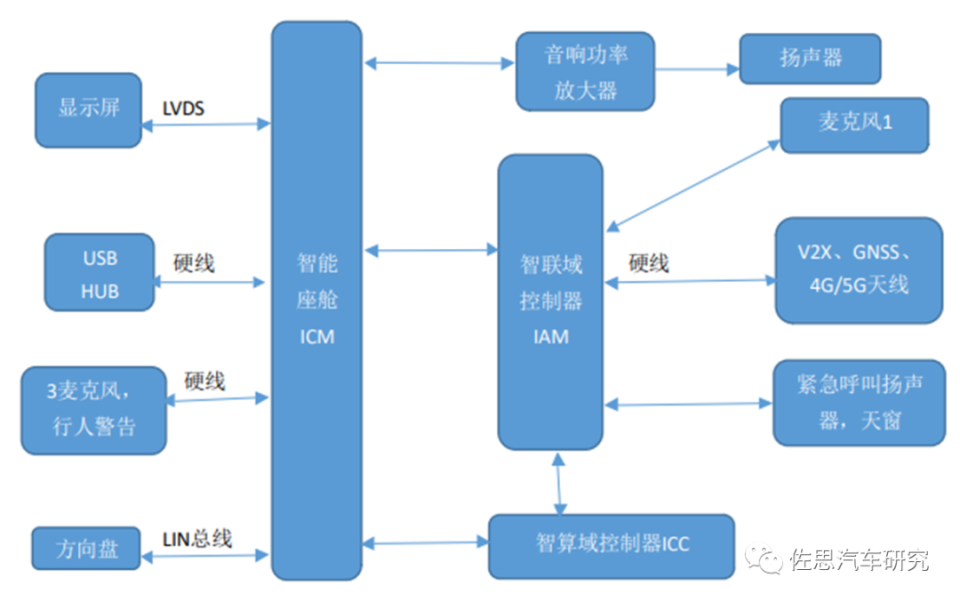 智己LS6/LS7电子架构与ADAS分析_腾讯新闻