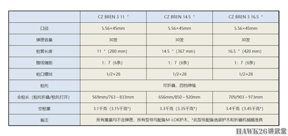 CZ发布BREN 3系列步枪 两种口径六个型号 模块化设计提升整体性能_腾讯新闻