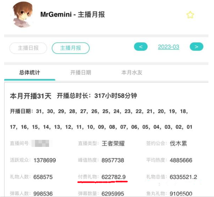 KPL圈主播3月流水，gemini超越张大仙，DYG钎城成选手人气王