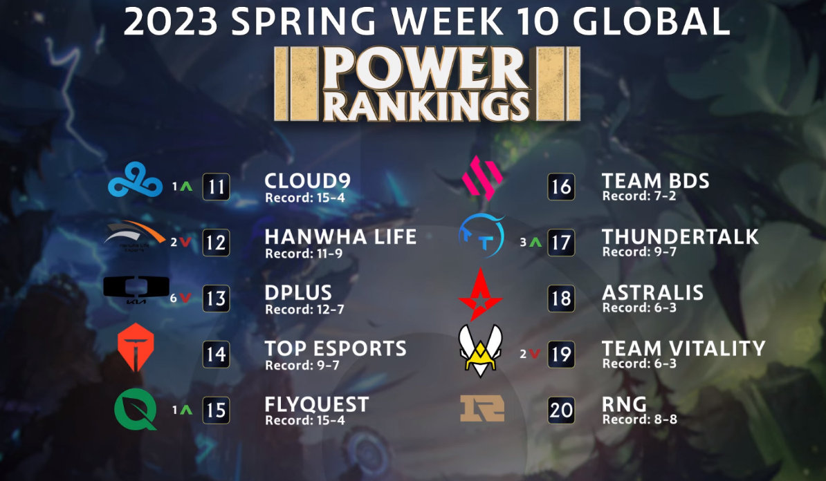 T1继续领跑，TT超越RNG！春季赛第十周全球战队实力排名