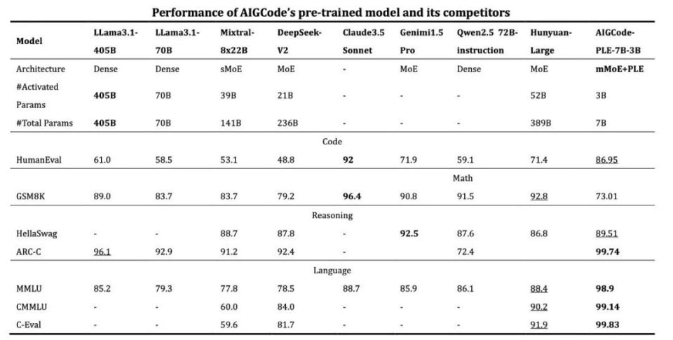 四木专访｜AIGCode：训练自己的AGI模型，才能做出面向终局的AI Coding产品_腾讯新闻