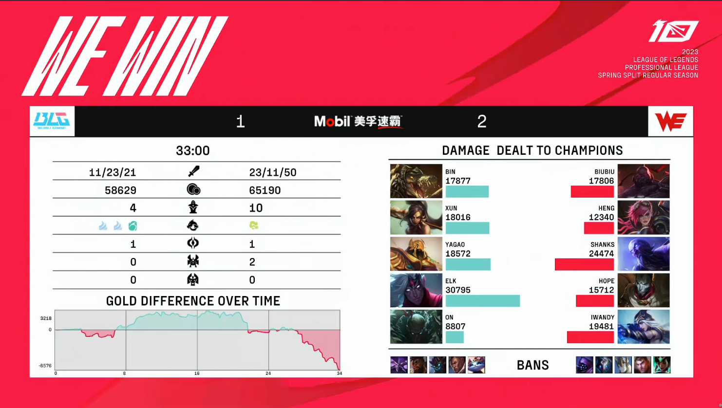 WE请神成功，SKT灵魂附体，三局战胜BLG！吐槽：Xun导在干嘛？