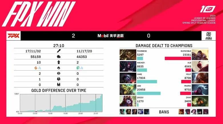 FPX双AD向前跳跃，追着NIP四个人打！小凤凰零封忍者！