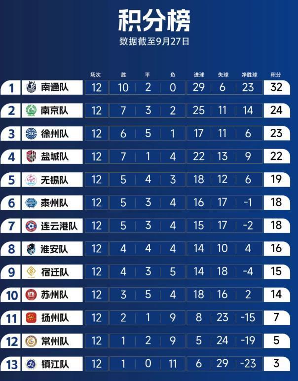 19点35分苏超迎来大结局！南通vs泰州，争创2大纪录！CCTV5直播_腾讯新闻