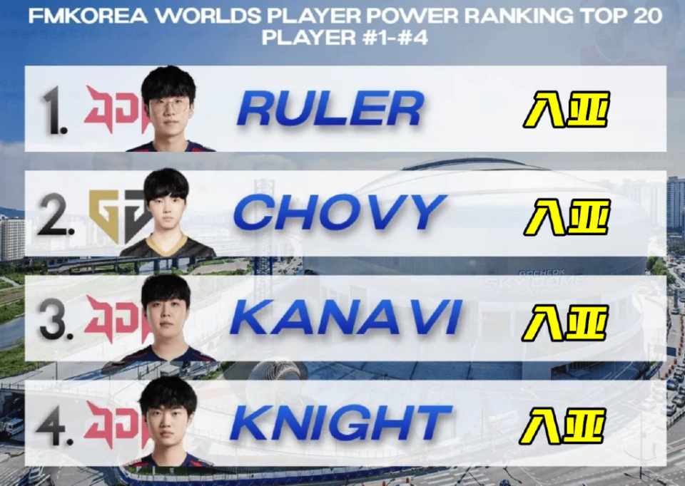 S13选手TOP20：JDG全员入榜，尺帝第一，Gala压过Elk一头_腾讯新闻